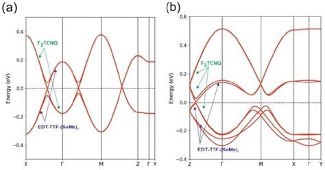 Calculated Band Structure For A Edt Ttf Seme2 F2tcnq And B