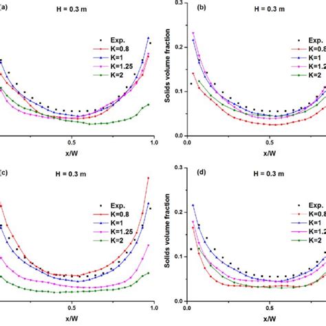 Empirical Equations For Minimum Fluidization Velocity By Different