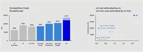 Nishant Kumar On Linkedin O3 Codeforcesperformance Epochai