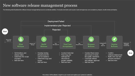 New Software Release Management Process Ppt Sample