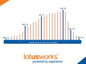 Commissioning And Operations And Maintenance Services Lotusworks