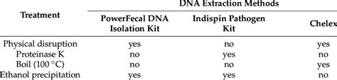 Critical Features Of The Dna Extractions Methods Used On Collected