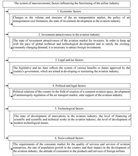 The System Of The Main Factors Of Macroeconomic Influence On The