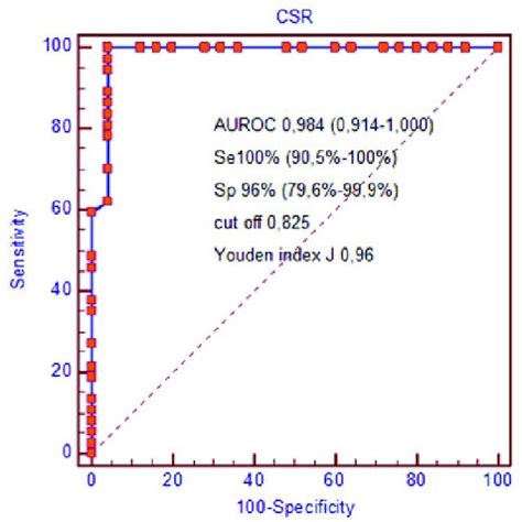 Roc Curves Indicate The Sensitivity Specificity And Optimal Cut Off
