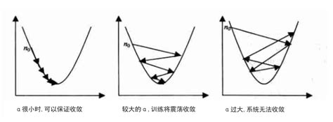 【机器学习】梯度下降算法详解 Csdn博客