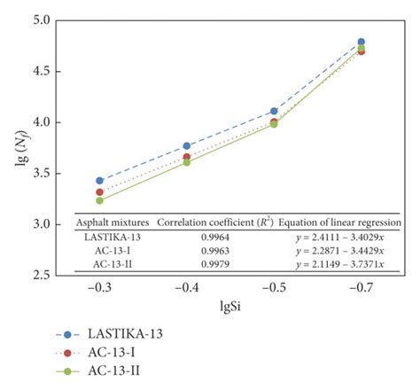 Fatigue Life Resistance Of Asphalt Mixtures With Different Gradations