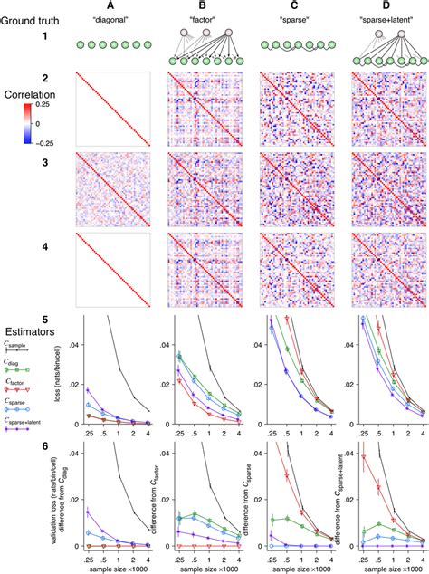 Regularized Estimators Whose Structure Matches The True Structure In