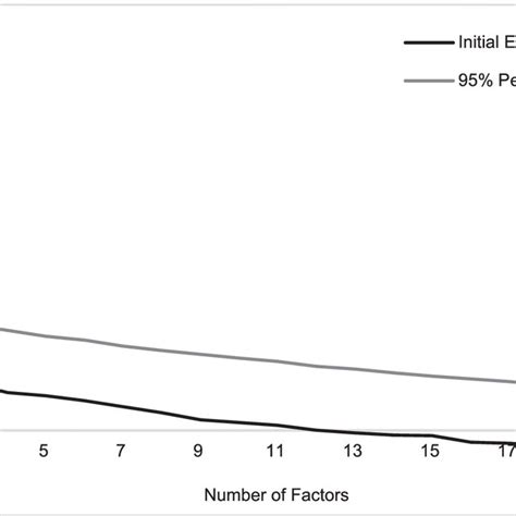 Screen Plot Of Initial Eigenvalues And Parallel Analysis Download