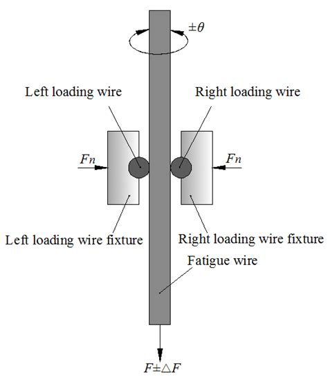 Schematic Diagram Of The Multiaxial Fretting Fatigue Test Rig Of Steel
