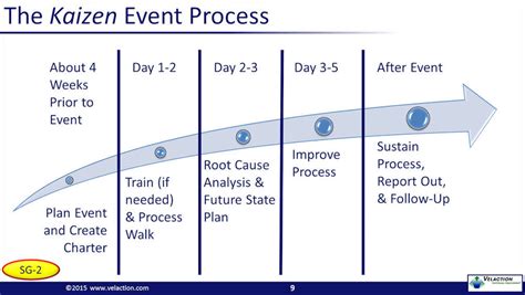 Kaizen Process Overview Training Module Velaction Store