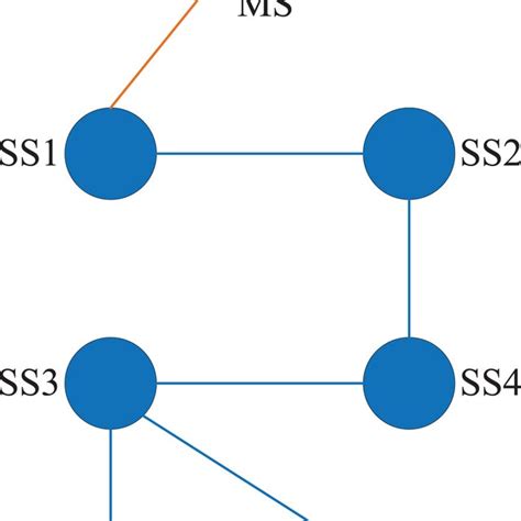 An Illustration Of The Communication Graph Of 1 Ms And 6 Sss Where The