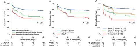 Mortality Over Time In Patients With Normal Lv Function Vs Patients