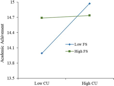Structural Model Variance Based Technique For Academic Achievement