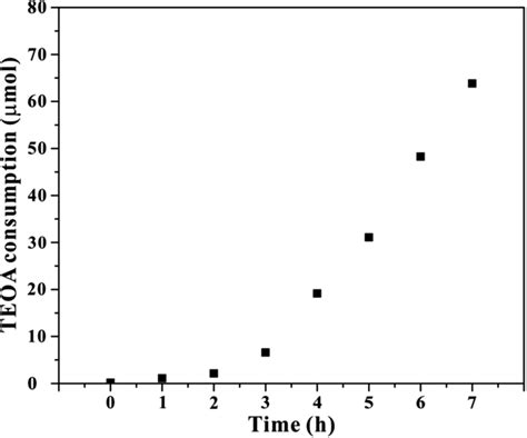 The Time Depended Consumption During Photochemical Co2 Reduction In 5