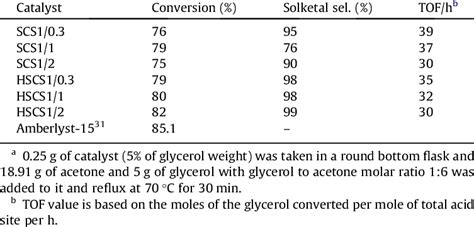 Catalytic Activity And Product Distribution With Time A Download Table
