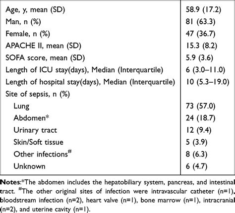 The Prognostic Value Of Procalcitonin And Procalcitonin Clearance In P