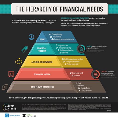 Visualizing The Hierarchy Of Financial Needs Artofit
