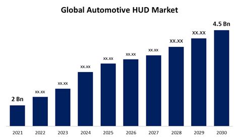글로벌 자동차 hud 시장 규모 점유율 분석 예측 2030