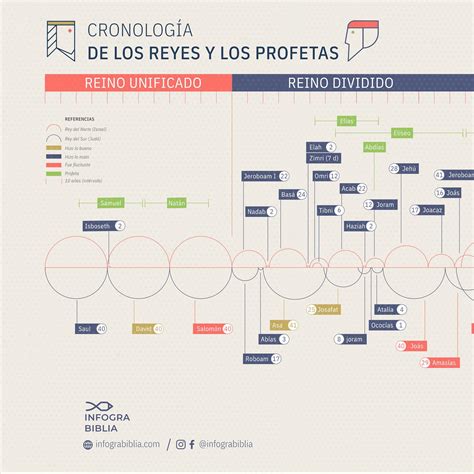 Infograbiblia Una Gráfica Que Vale La Pena Recordar Cronología De