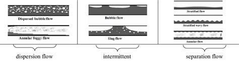 Air Water Two Phase Flow Patterns Download Scientific Diagram
