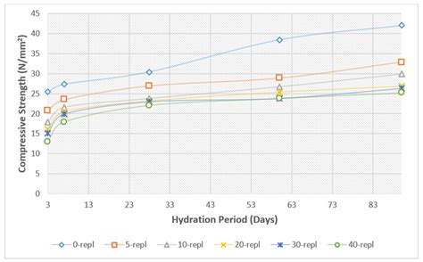 Graph Of Compressive Strength Test Results Against Curing Age Of