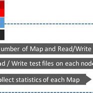 The Flow Chart Of HDFS Read And Write Test Download Scientific Diagram
