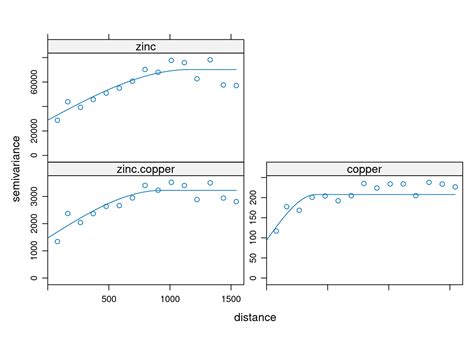 Chapter 14 Geostatistics Kriging Spatial Data Science