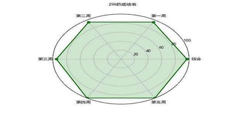 Excel中怎么制作雷达图 360新知