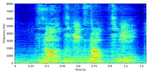 Audio And Spectrogram Demo