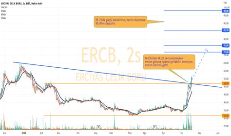 Ercb Hisse Senedi Fiyatı Ve Grafiği — Bistercb — Tradingview
