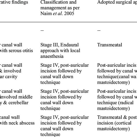 Reported Cases Of Osteoma With Cholesteatoma Of The Eac Download Table