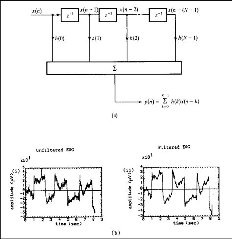 A Block Diagram Representation Of The Transversal Filter Hk K0 Download Scientific