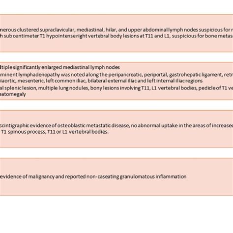 Summary Of Diagnostic Workup Download Scientific Diagram