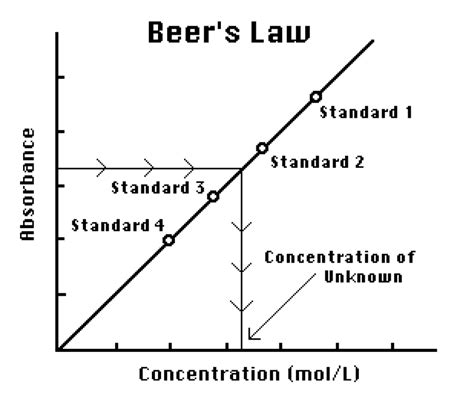 Determining The Concentration Of A Solution Beers Law Experiment 17
