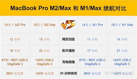 苹果笔记本m2 Pro Max 和 M1 Pro Max Macbook Pro的区别，如何选购？