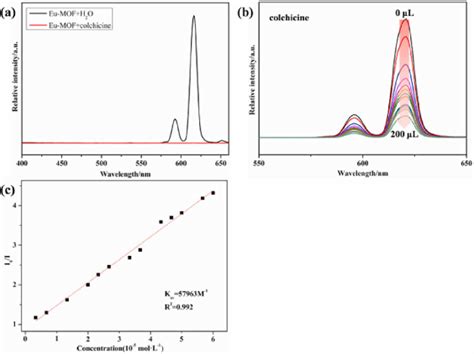 Figure 3 From The Chemistry And Applications Of Europium Based Metal