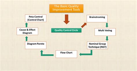 The Basic Quality Improvement Tools