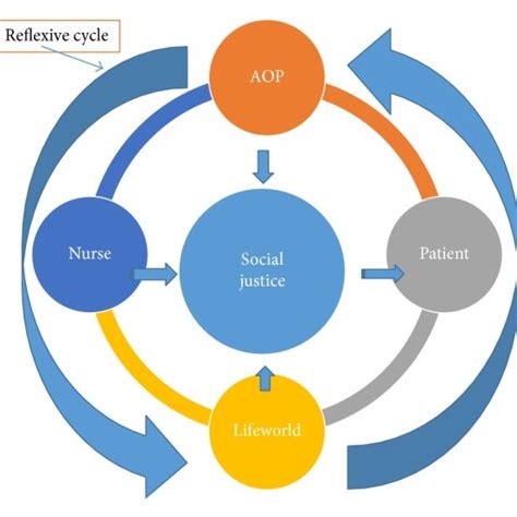 Pdf Anti Oppressive Practice And Reflexive Lifeworld Led Approaches To Care A Framework For