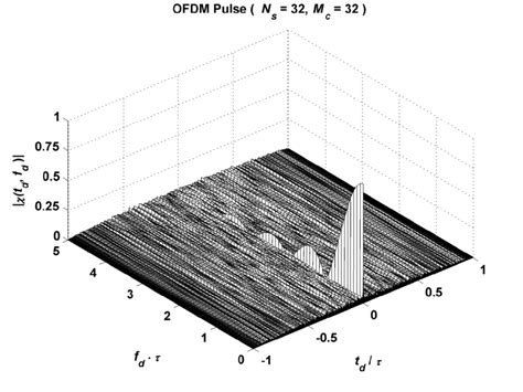 Square Root Of The Ambiguity Function Of A 32×32 Randomly Biphase Coded