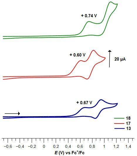 Plots Of Cyclic Voltammograms Of Ferrocene Derivatives 13 17 And 18 Download Scientific Diagram