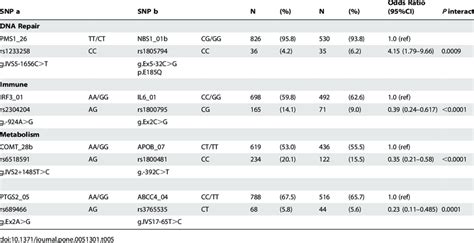 Snp Snp Interactions Identified By Statistical Epistasis Network