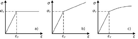 Typical Behaviour Models Of The Evolution Of The Yield Limit When A Download Scientific Diagram