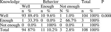 Relationship Knowledge With Behavior Download Scientific Diagram
