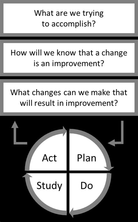 Model For Improvement Download Scientific Diagram