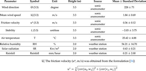 Statistics Of Meteorological Variables Collected In The Illinois