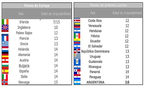 Cómo Definieron Otros Países La Edad De Imputabilidad Infobae