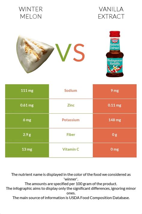 Winter Melon Vs Vanilla Extract — In Depth Nutrition Comparison
