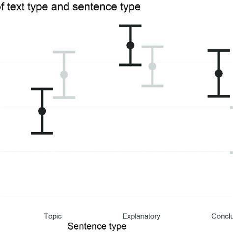 Second Pass Reading Interaction Effect Of Text Type And Sentence Type Download Scientific Diagram