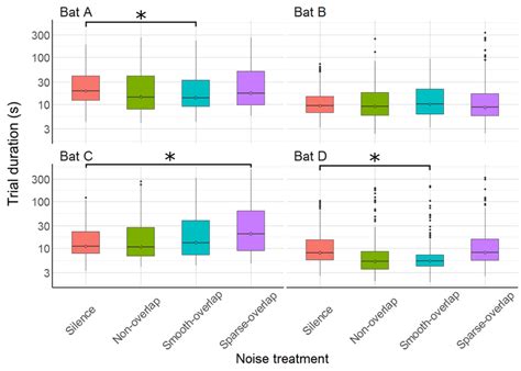 Trial Duration Of The Discrimination Task By Noise Treatment Asterisks