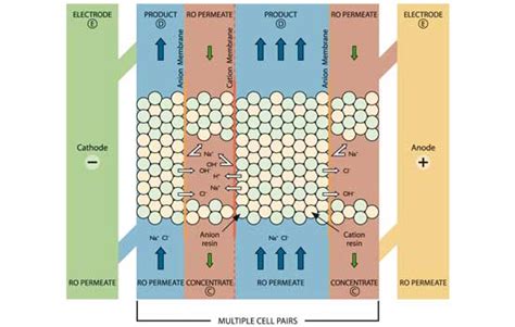 Electrodeionization Edi Modules For Water Polishing Mega